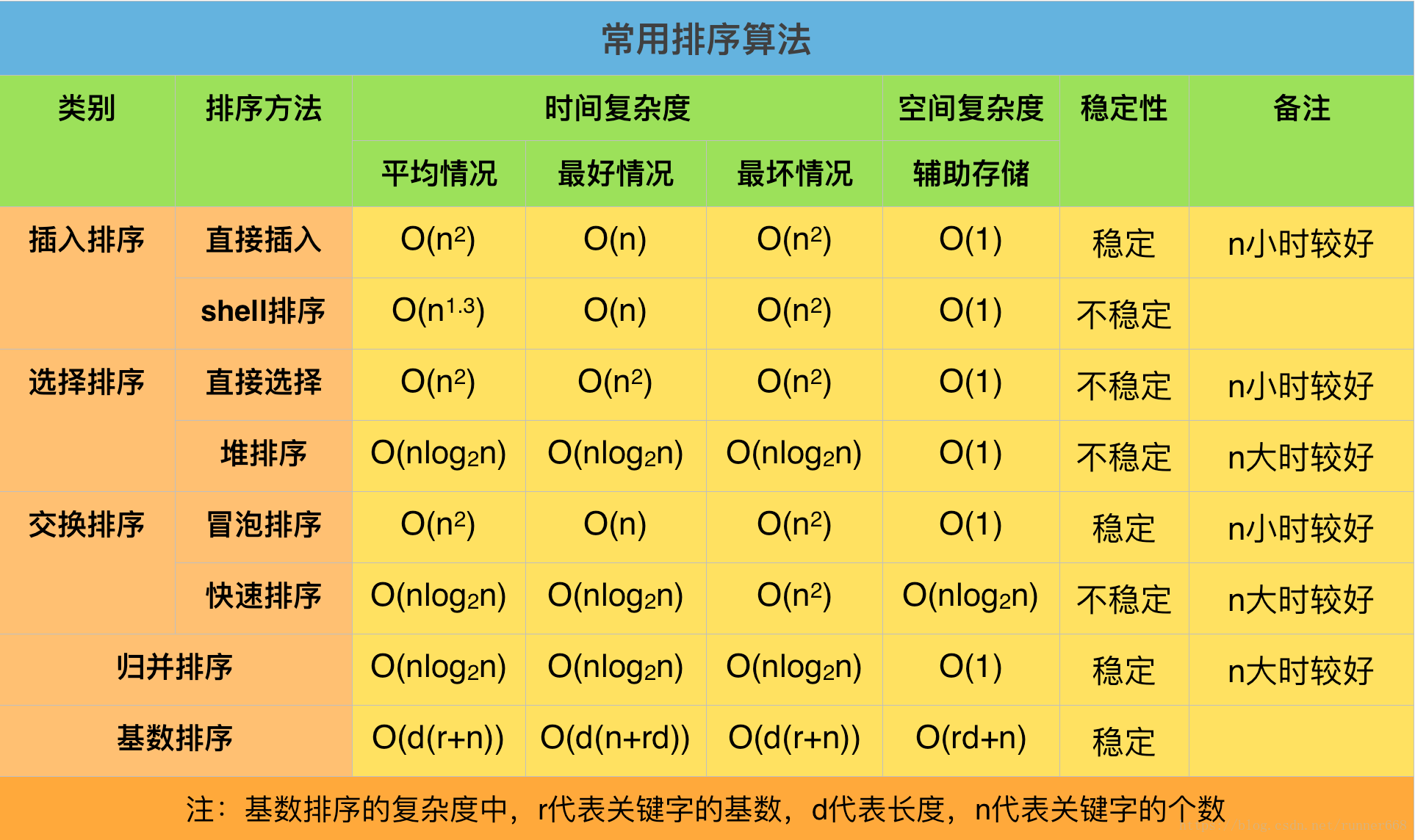 常见算法的时间复杂度遗传交叉编译算法时间复杂度 Csdn博客 