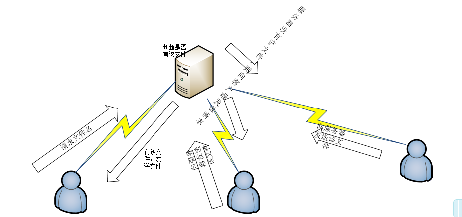 根据java的cs模型框架做了一个简易的分布式文件系统用cs结构写一个系统 Csdn博客 