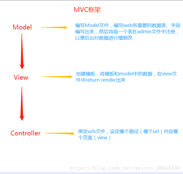 Django框架的理解与django开发过程的总结django开发基本思路 Csdn博客 