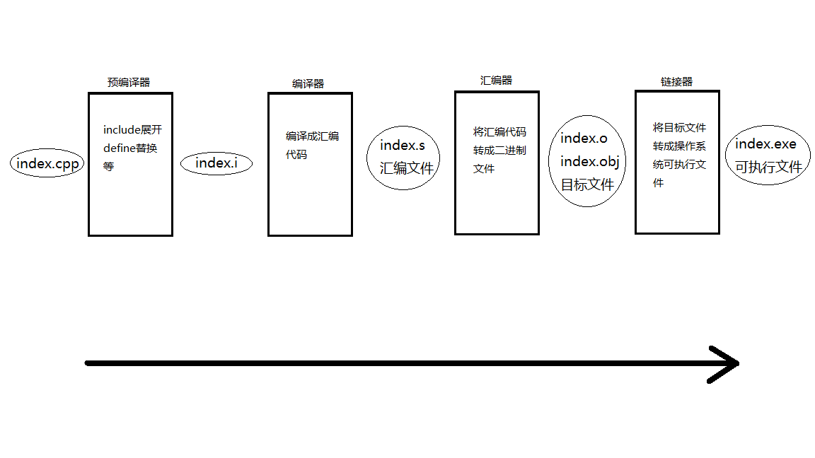 编译器编译的四个过程andand Gcc Indexc O Index Csdn博客