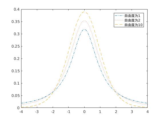 Difference between MATLAB ttest and ttest2 - Programmer Sought