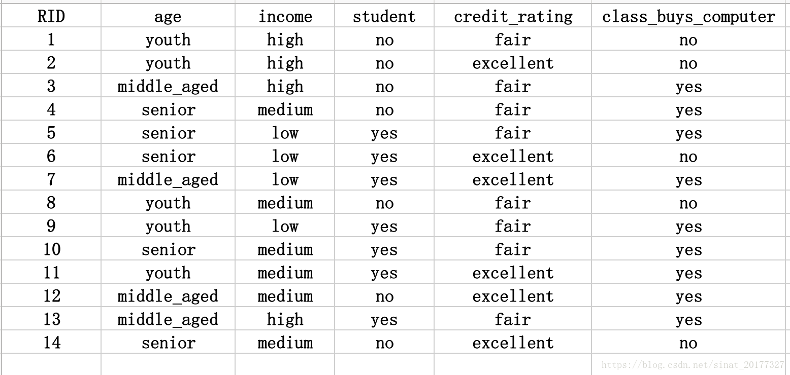 机器学习实战之使用 Scikit Learn 库实现决策树使用scikit Lea建立决策树为银行贷款偿还的数据集构造分类器并评估分类器的 Csdn博客 