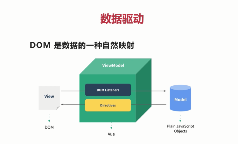 Vue框架的设计思想 渐进、轻量、数据驱动、组件化、自底向上vue的设计思想 Csdn博客