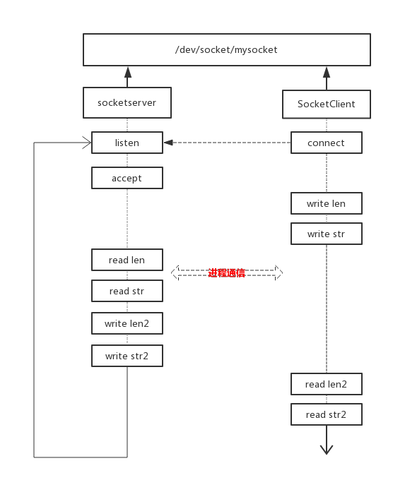 Android6 0使用工具篇 本地socket通信使用详解 Android上的socket头文件在哪 Csdn博客