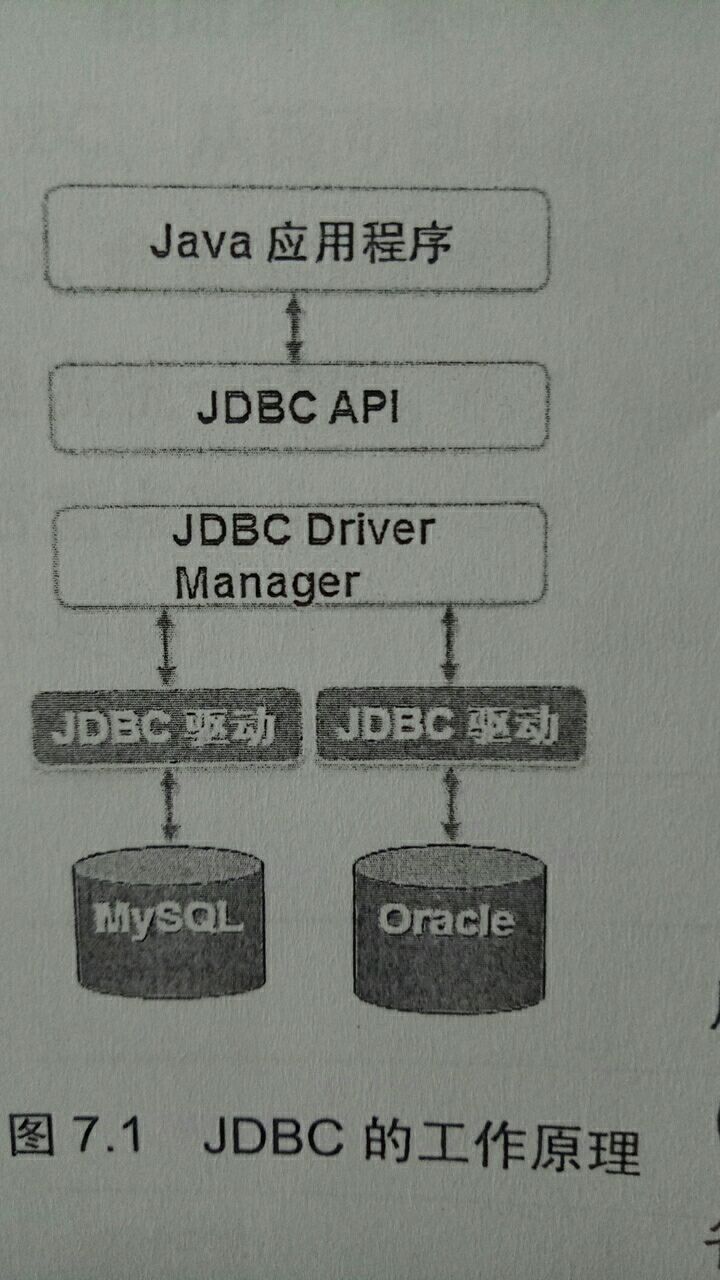 第七章 Jdbc以下说法错误的是哪个 。 A Jdbc 驱动由各个数据库厂商或第三方厂商提供 B 不同 Csdn博客