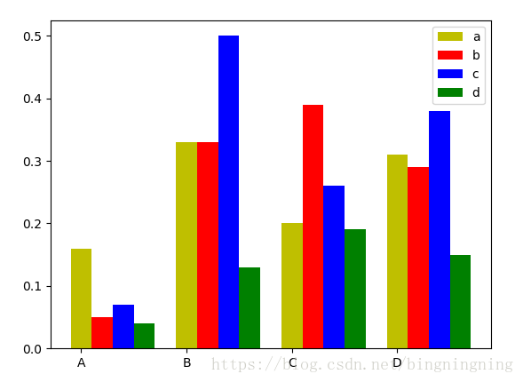 Python——绘制成组柱状图python画柱状图分成一簇一簇的 Csdn Csdn博客 