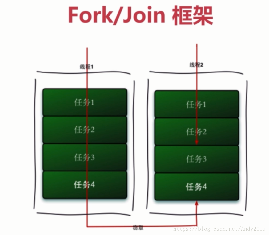 并发编程与高并发解决方案学习juc之future、futuretask、forkjoinfuture Result Forkjoinpoolsubmittask Csdn博客 6333