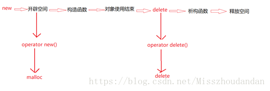 动态内存开辟c语言和c New与delete Malloc和free Operator New 和operator Delete 编写一个程序 用new申请空间 申请一个整形的空间 Csdn博客