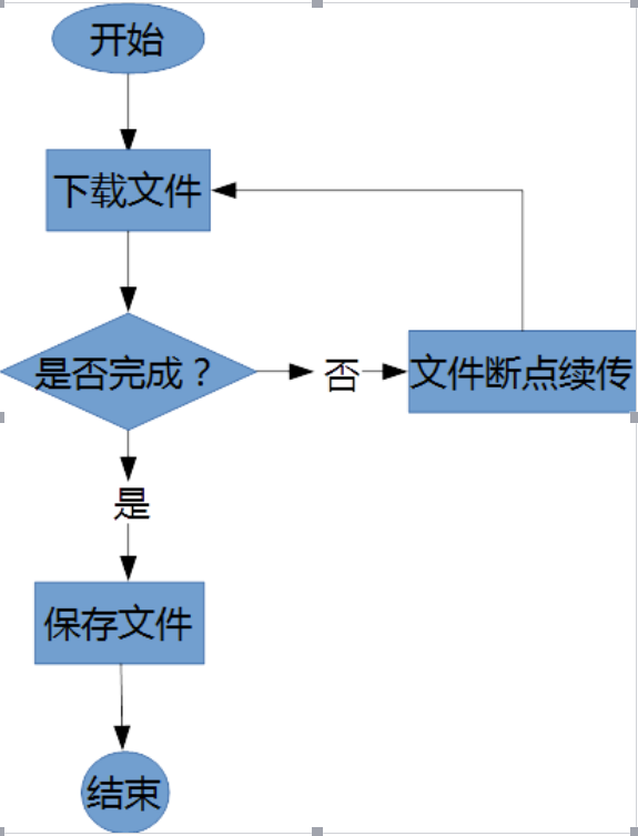 列表断点续传 程序员大本营