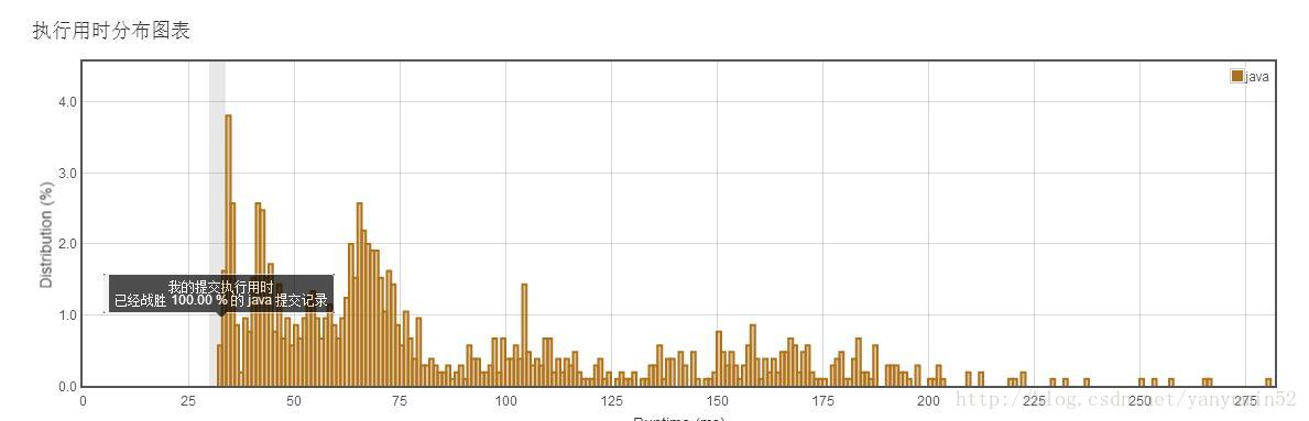 Leetcode算法题：两数相加（java实现 效率超过100提交者）java 两数相加 最高性能 Csdn博客