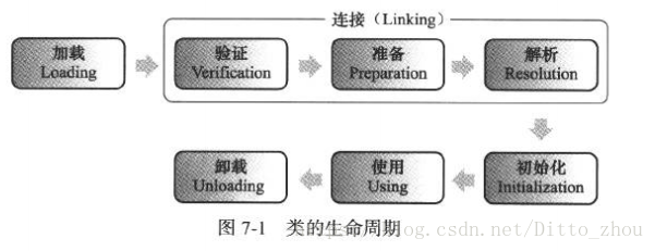 虚拟机类加载机制类加载时机和类的生命周期从类加载到虚拟机到卸载的生命周期经历的七个阶段 Csdn博客 