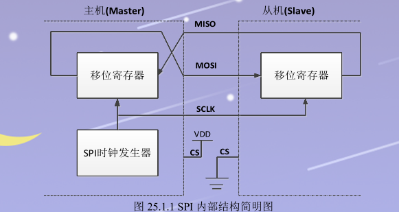 【笔记】stm32f103spiflash概述stm32f103 Spi Csdn博客 6153