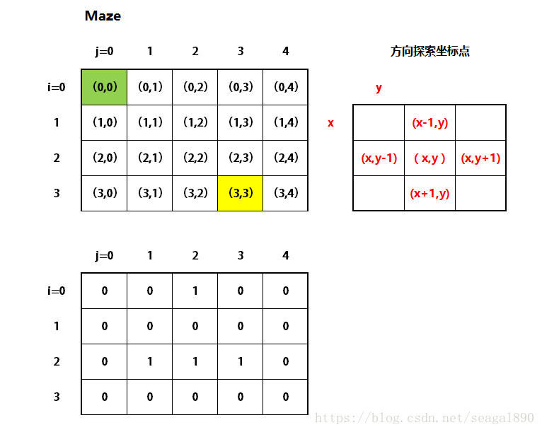 Java算法：dfs算法题解两个例子（走迷宫和求排列组合数）java Dfs 迷宫 Csdn博客