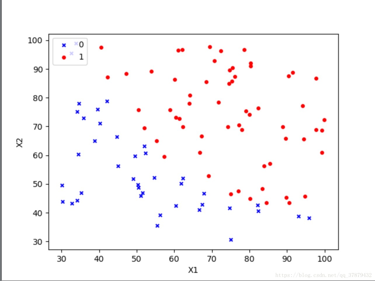 逻辑回归 代码实现（不使用scikit Learn）不使用scikitlearn包的全过程机器学习算法代码 Csdn博客 9738