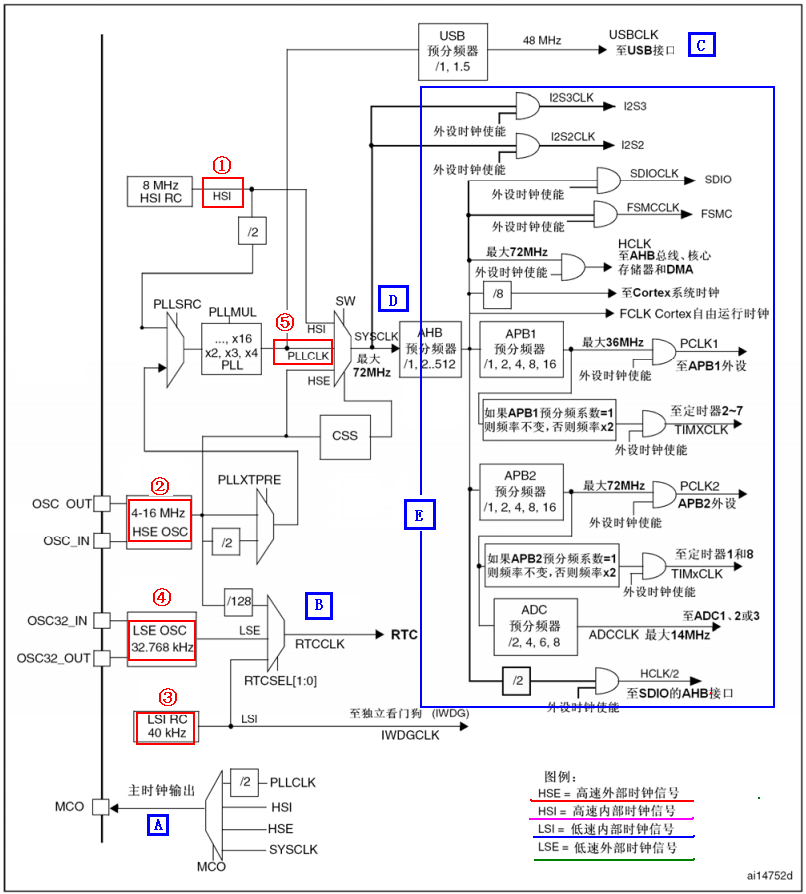 【stm32】stm32时钟系统和systeminit函数解读简述systeminit函数中默认设置的几个时钟及其大小。 Csdn博客 0550