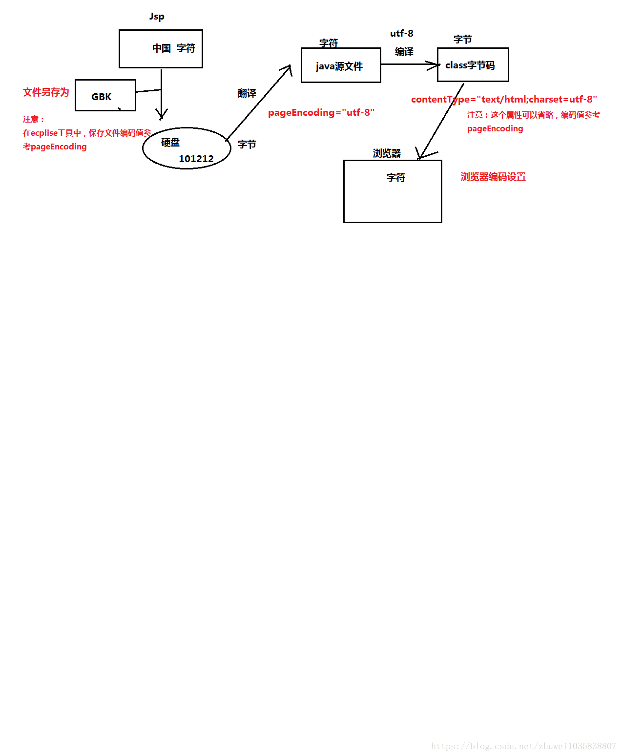 Jsp的三大指令 Jsp三大指令 Csdn博客