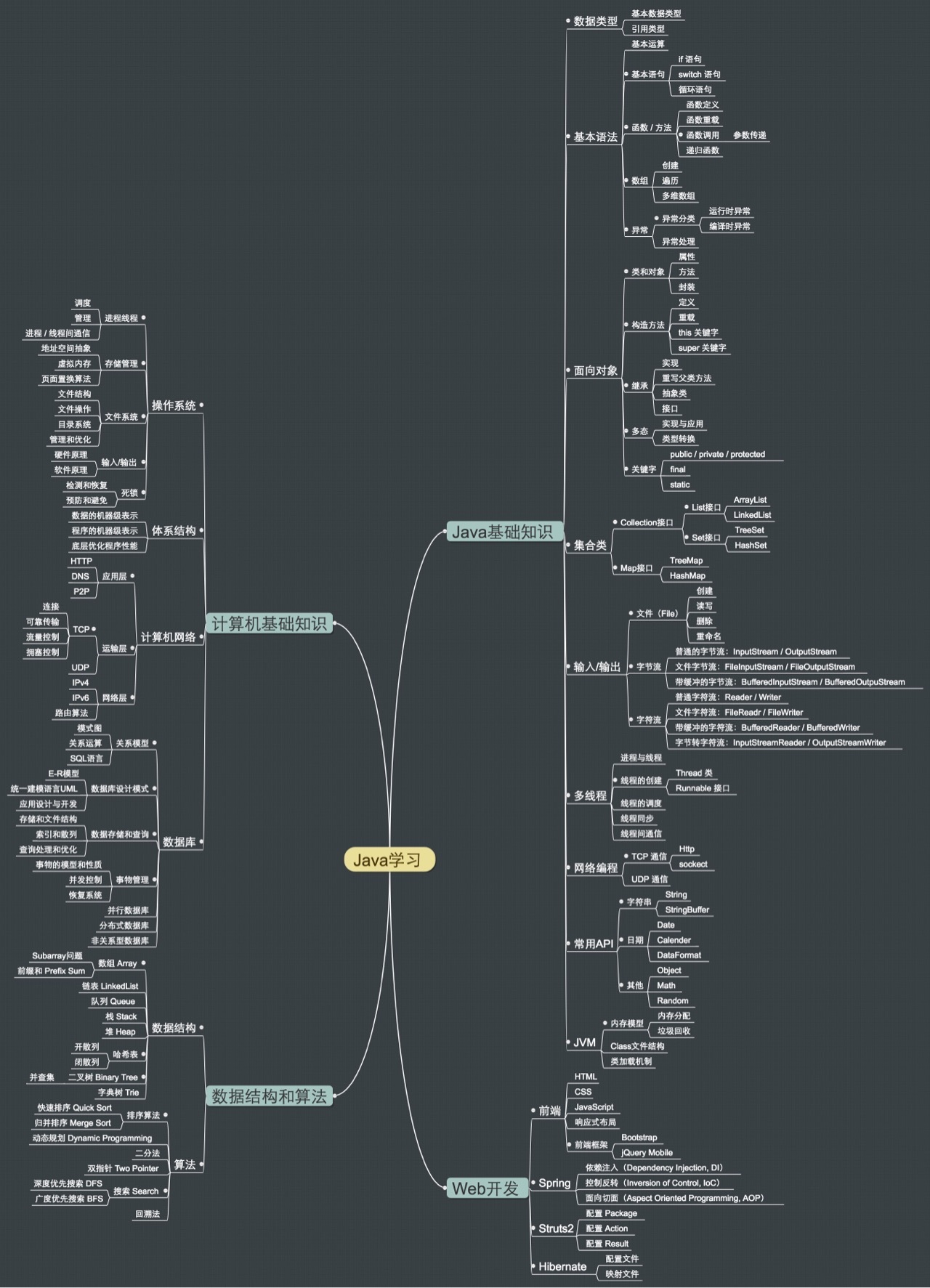 Java学习知识体系java 知识体系路线 Csdn博客 7960