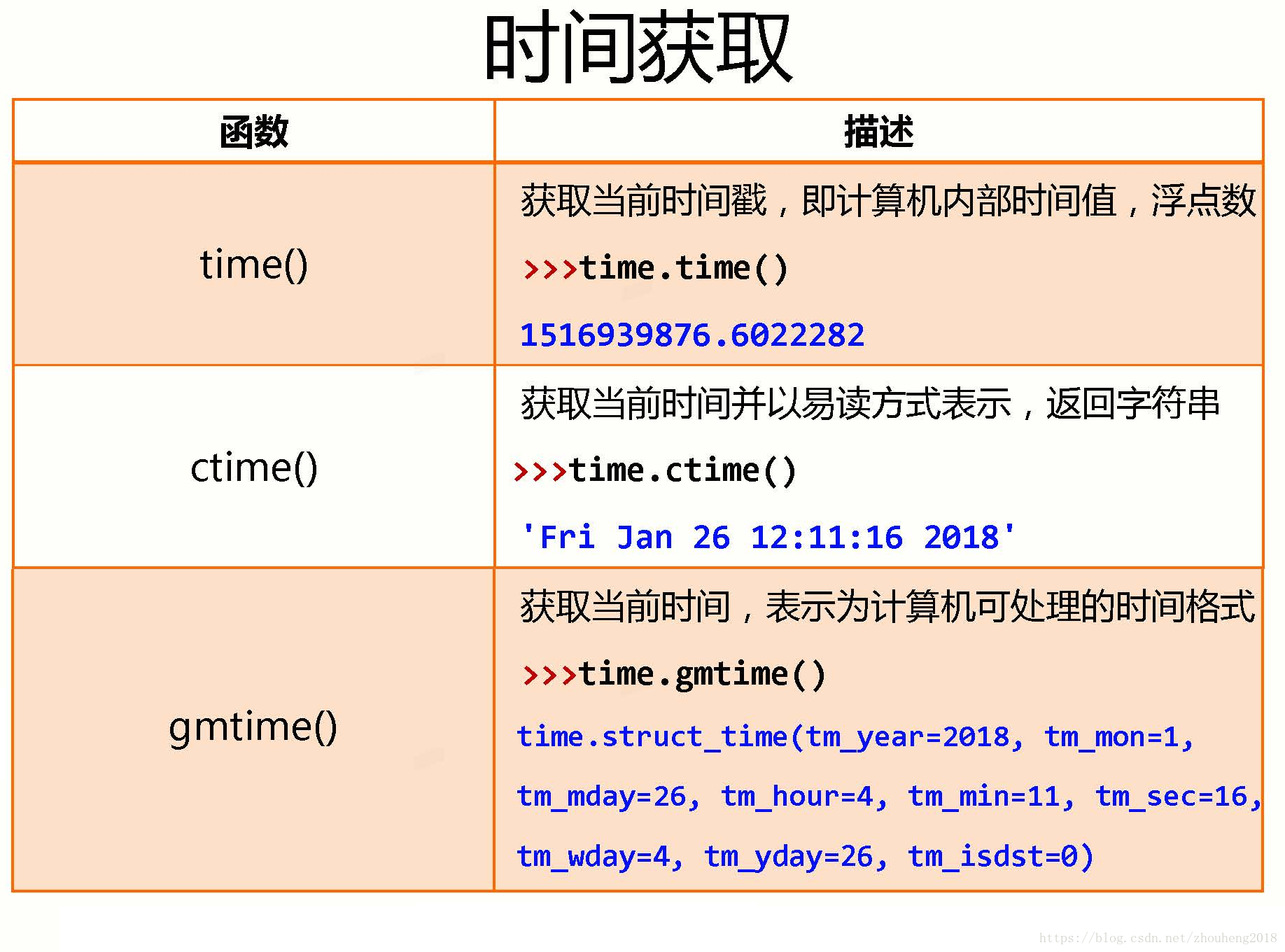 Time库和random库的使用 Time Sleep Random Random 3 10 Csdn博客