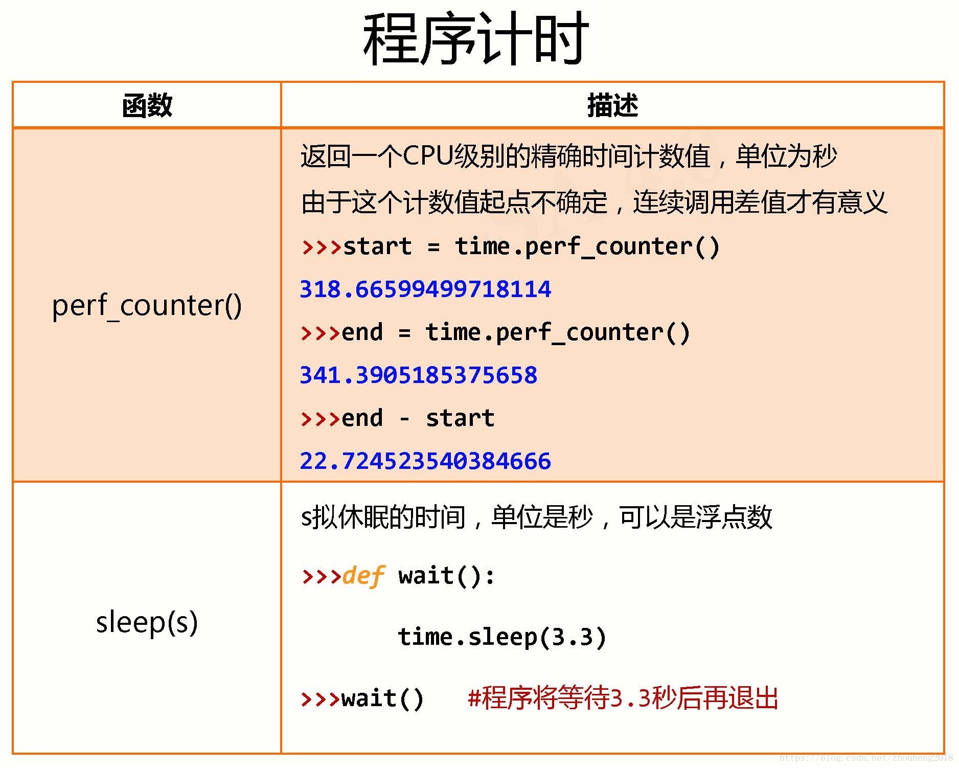 Time库和random库的使用timesleeprandomrandom310 Csdn博客 
