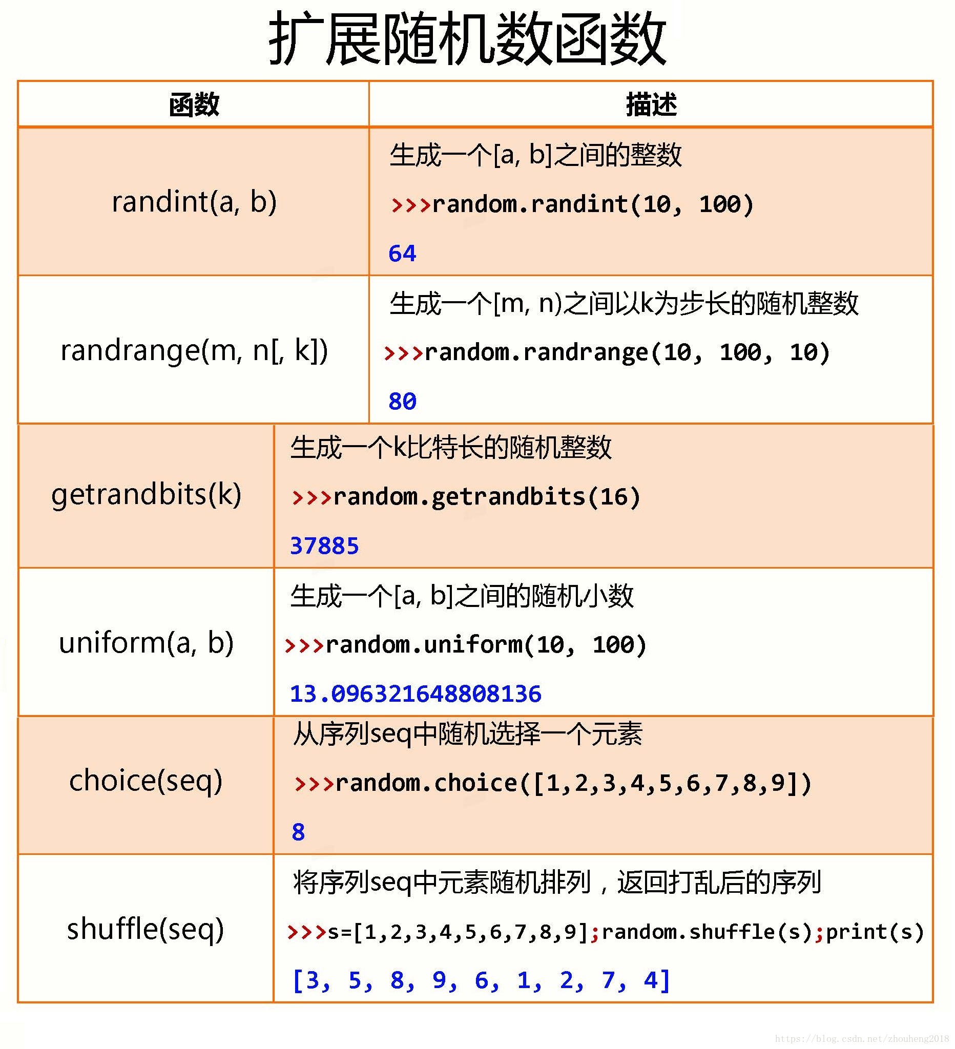 Time库和random库的使用timesleeprandomrandom310 Csdn博客 