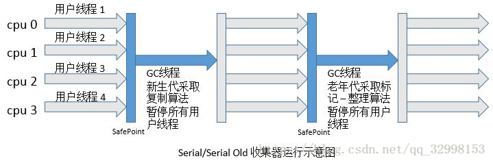 Java垃圾回收器java 11默认垃圾 Csdn博客 