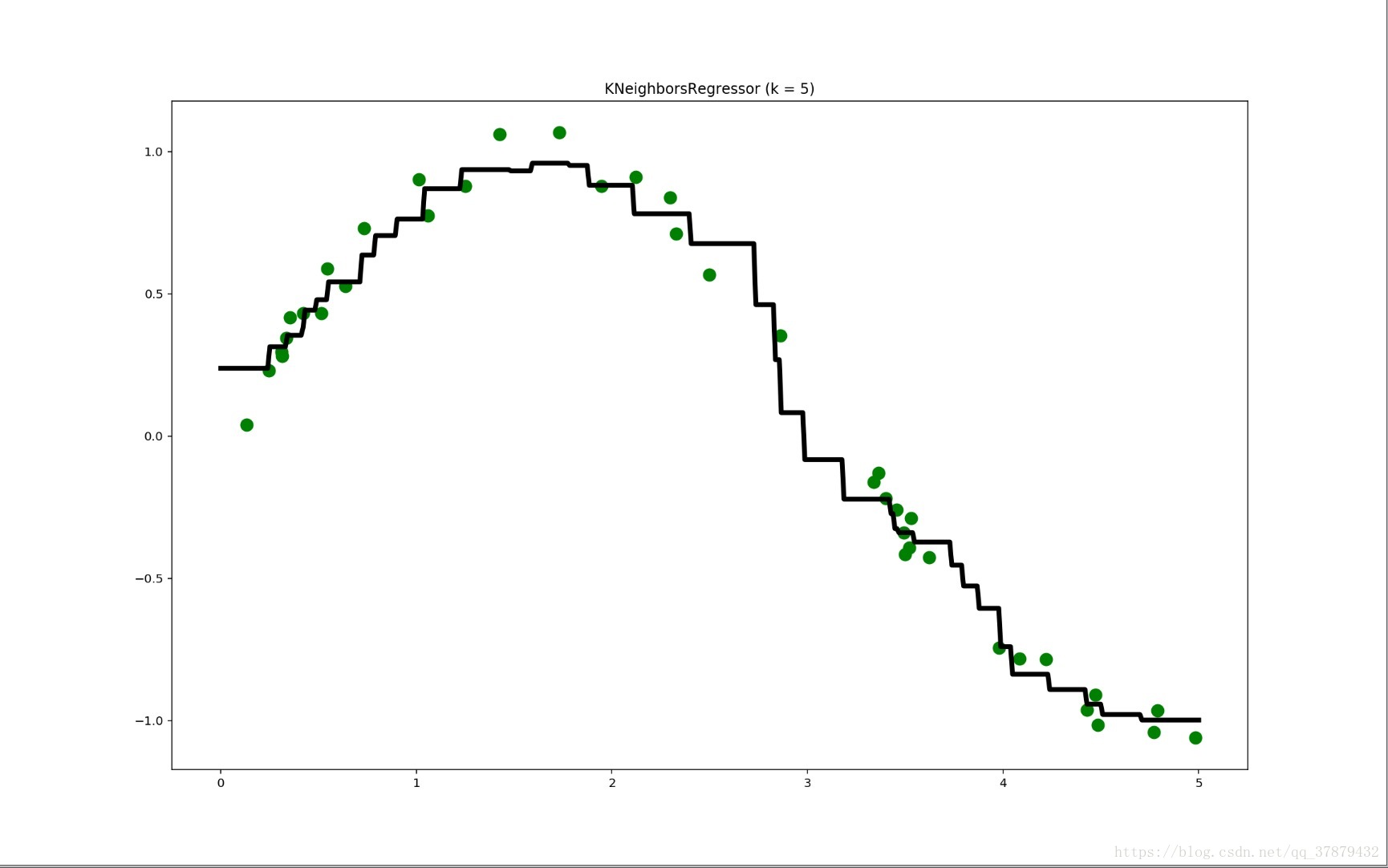 使用knn算法进行回归拟合matlab Knn回归 Csdn博客 