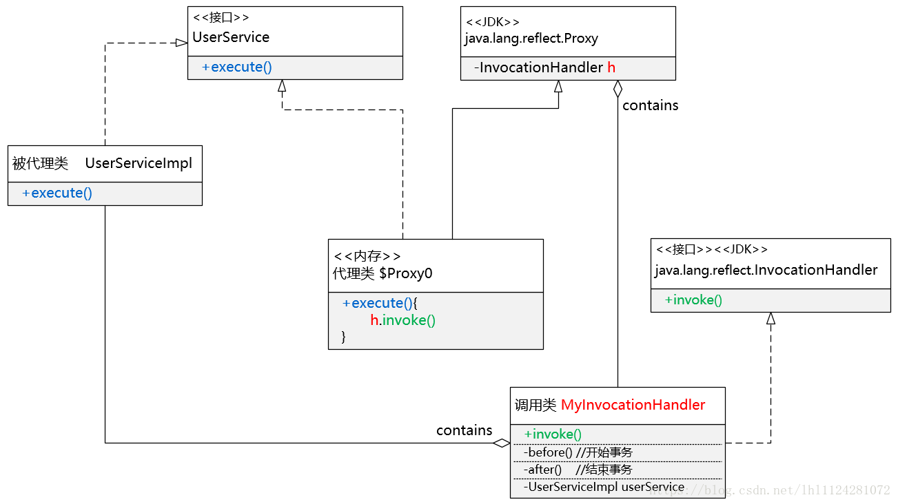 深入理解java动态代理与代码模拟jdk实现动态代理【java核心】java 动态代理 代理类代码 Csdn博客