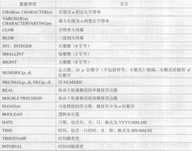 数据定义数据定义方式有哪几种 Csdn博客 
