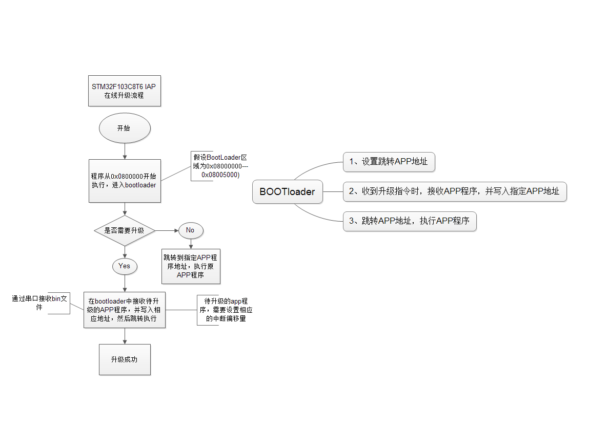 Stm32f103c8t6通过串口实现iap在线升级固件stm32f103c8t6 串口iap Bootloader Csdn博客
