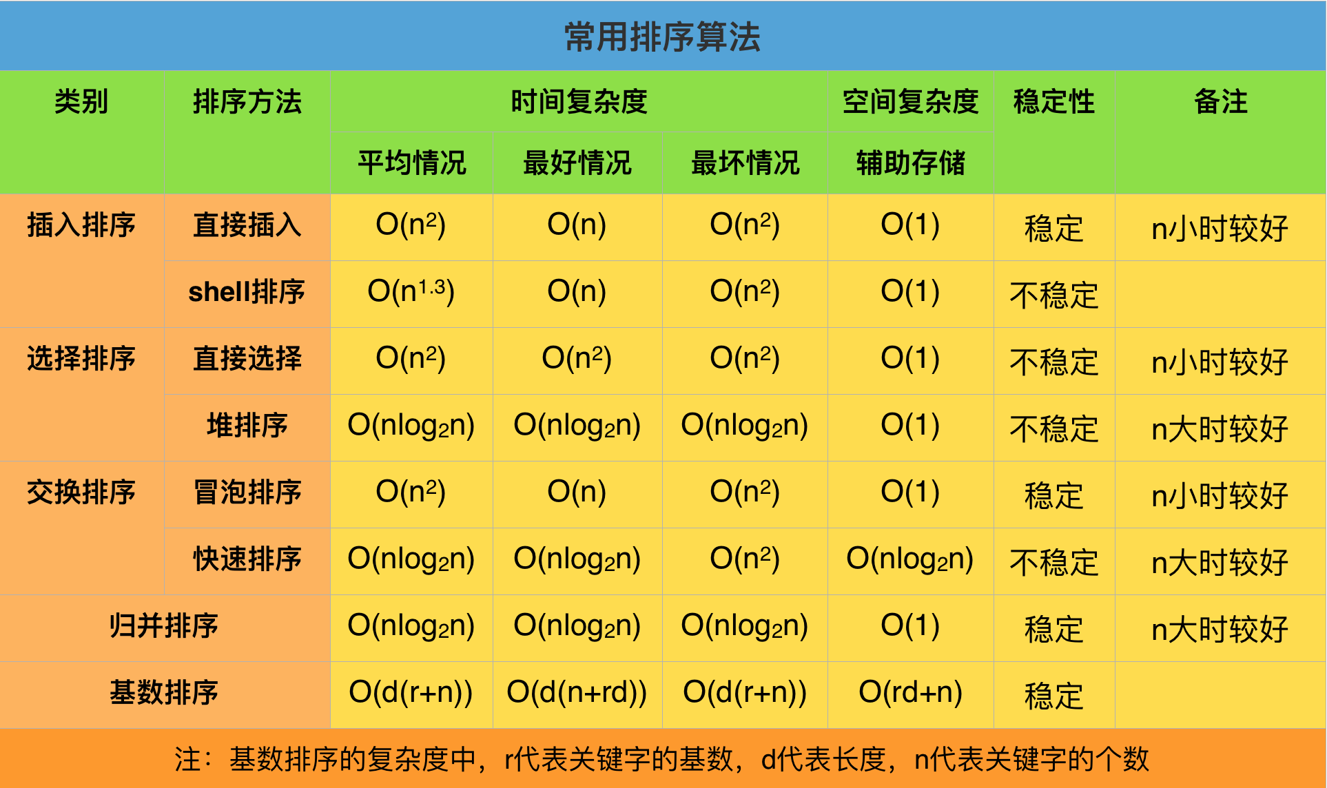 排序算法 一些算法的总结插 排序在最好情况下的时间复杂度是 Csdn博客 1026