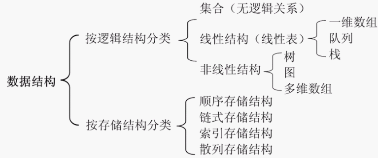 数据结构 一、数据结构概述可以两个数据结构共享同一个空间 也可以从高地址向低地址构造是栈嘛 Csdn博客 