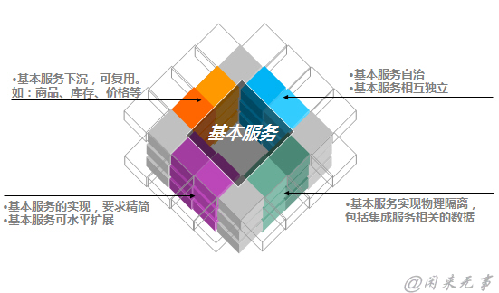 微服务架构设计实践系列之九：应用架构基于集团化的微服务架构实现 Csdn博客