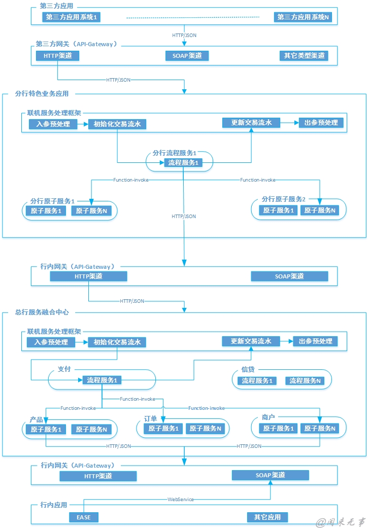 微服务架构设计实践系列之九：应用架构基于集团化的微服务架构实现 Csdn博客