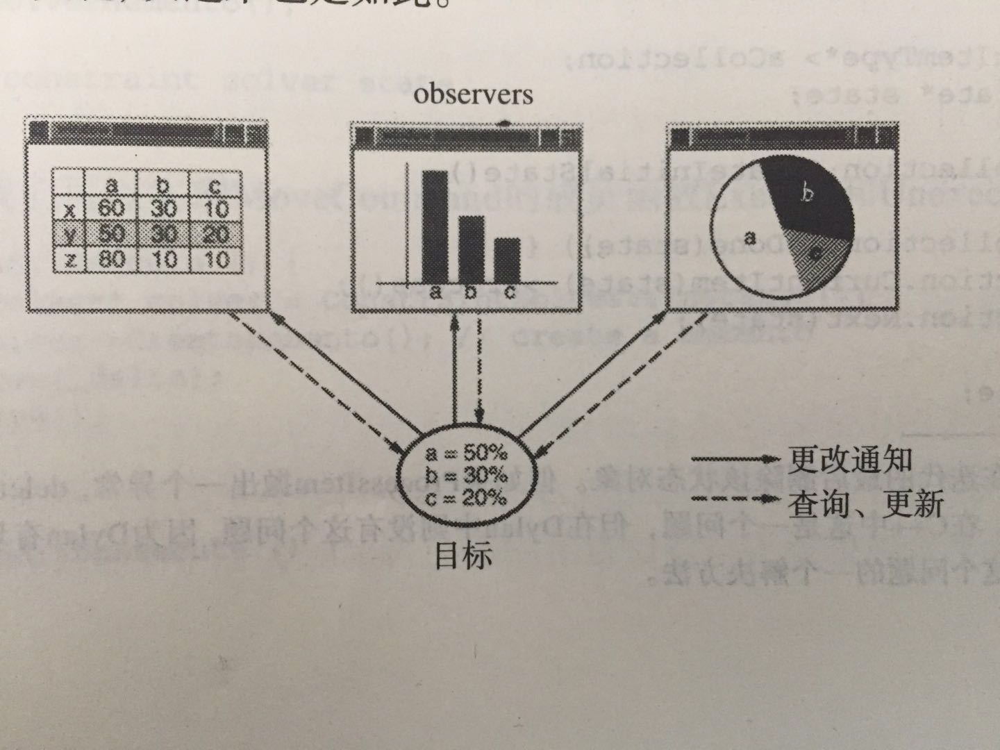 【设计模式】observer（观察者）模式 对象行为模式 Csdn博客 