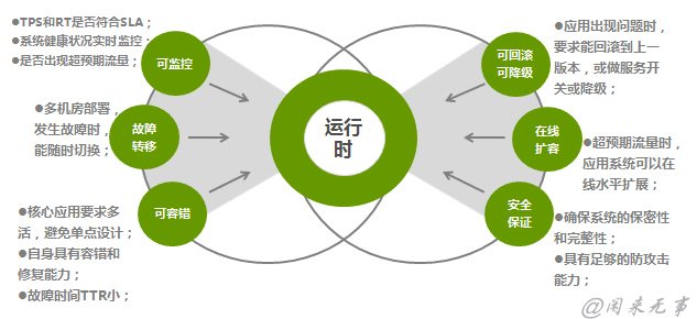 微服务架构设计实践系列之十：技术架构什么是技术架构 Csdn博客