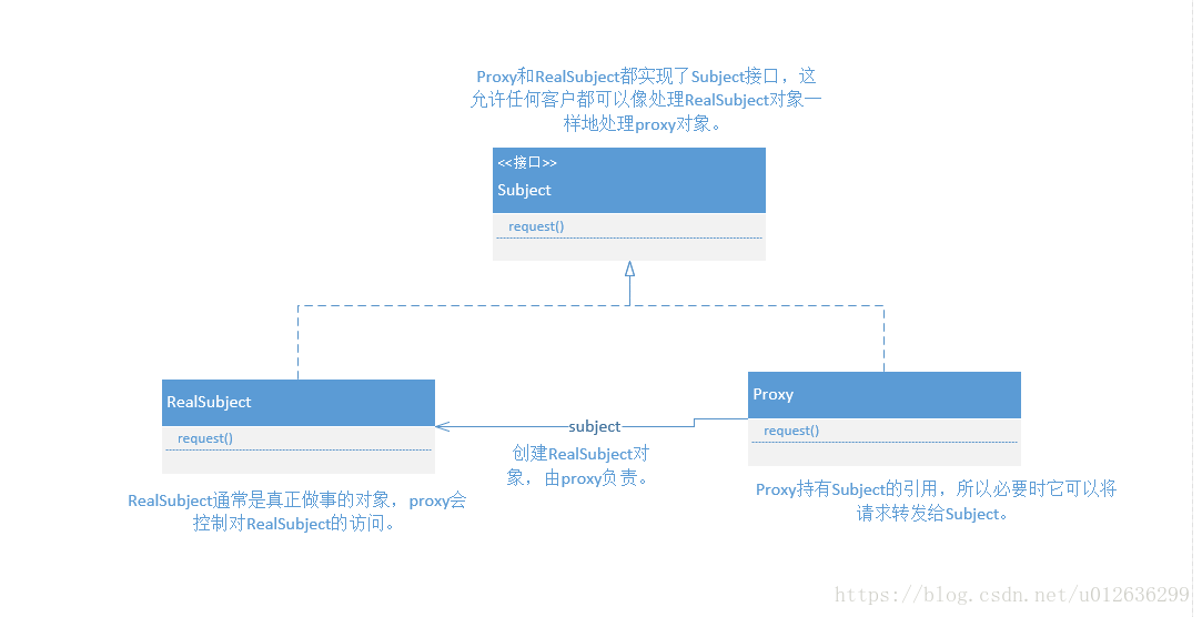 代理模式（结构型）代理结构 Csdn博客 8274