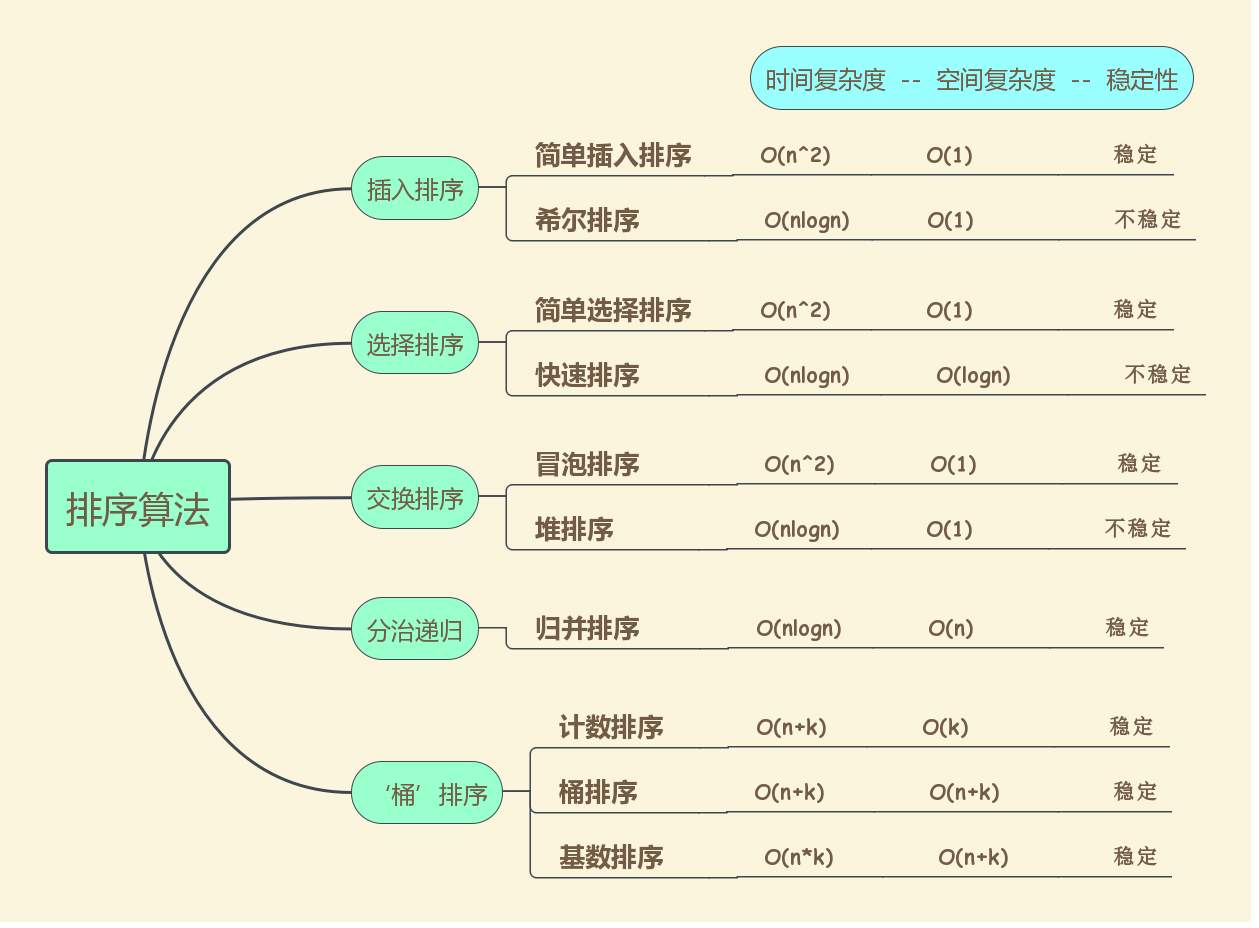 十大排序算法总结（python3实现）十大排序算法python3 Csdn博客