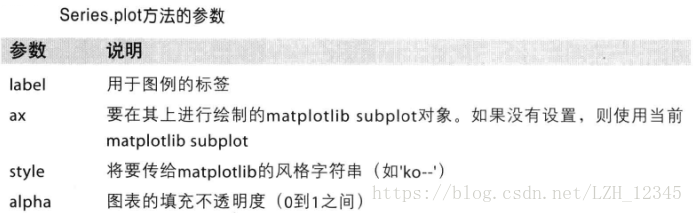 Python之pandas中的绘图函数pandas库中集成matplotlib中的很多基础组件它绘图的函数是objplot请问 Csdn博客