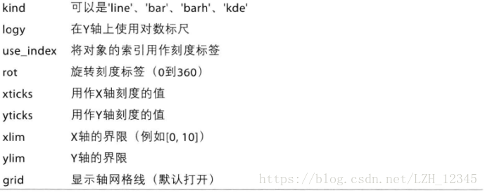 Python之pandas中的绘图函数pandas库中集成matplotlib中的很多基础组件它绘图的函数是objplot请问 Csdn博客