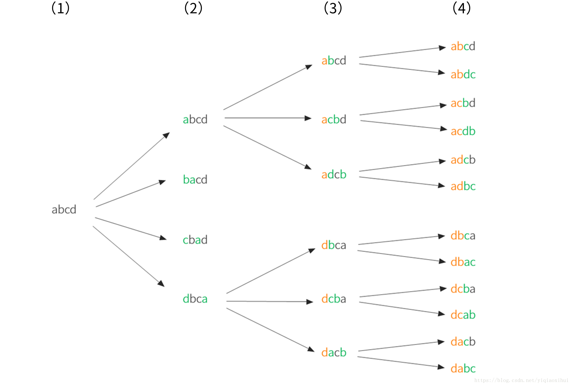 数字字符串排列组合leetcode 总结输出字符串的所有组合可能 Leetcode Csdn博客 