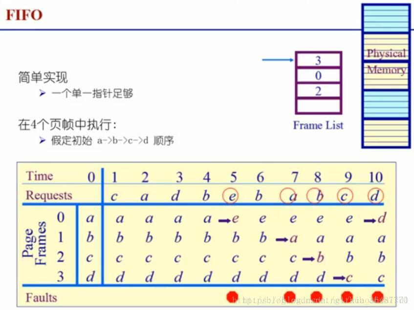 操作系统笔记（六）页面置换算法 Fifo法 Lru最近最久未使用法 Clock法 二次机会法通过程序模拟先进先出fifo和最近最久未使用lru页面置换算法的工作过程。假设内存 Csdn博客 3019