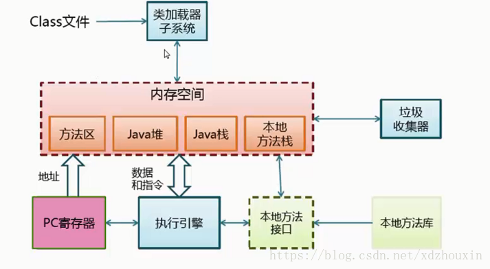 Jvm运行时数据区域划分jvm运行时内存分区并对每个分区的使用用途做简要介绍 Csdn博客 8927