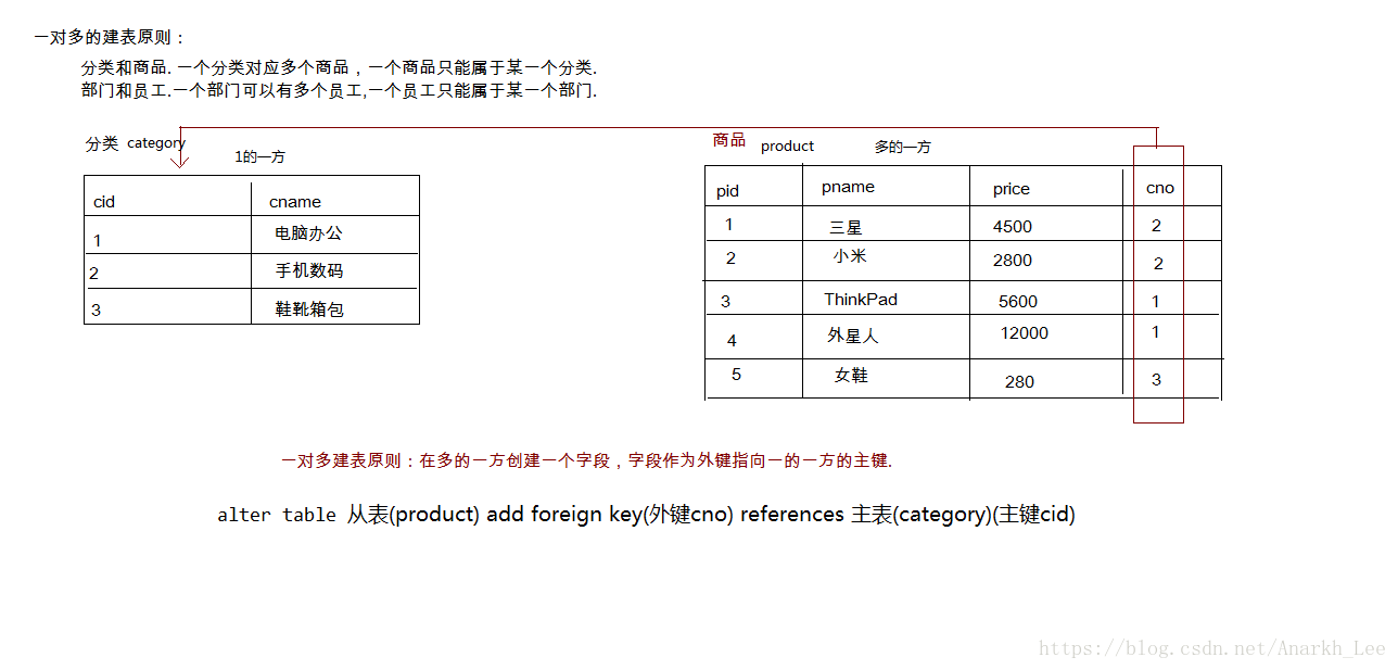 Mysql多表2：建表原则 Csdn博客 