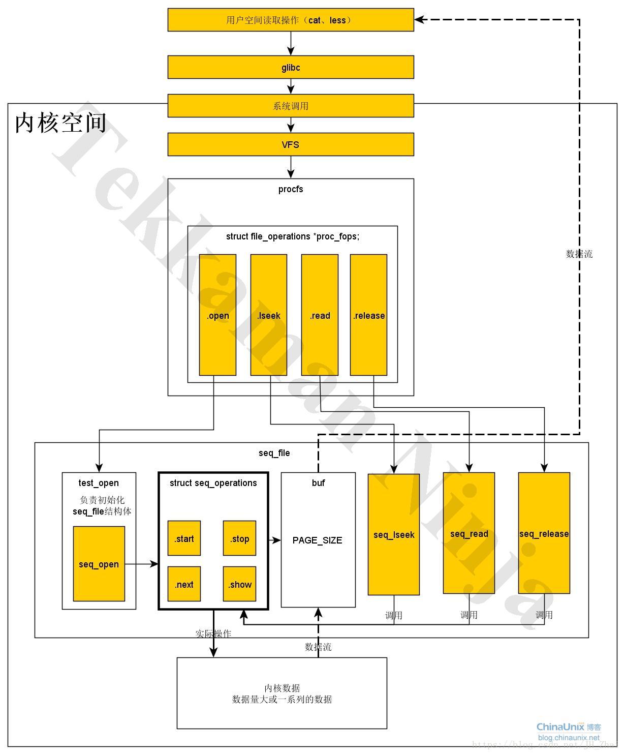 Linux Proc虚拟文件系统虚拟文件系统 Proc Csdn博客 