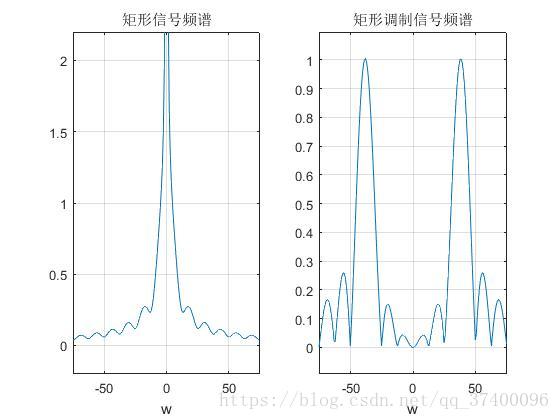 Matlab实现傅里叶变换matlab傅里叶变换 Csdn博客 8942