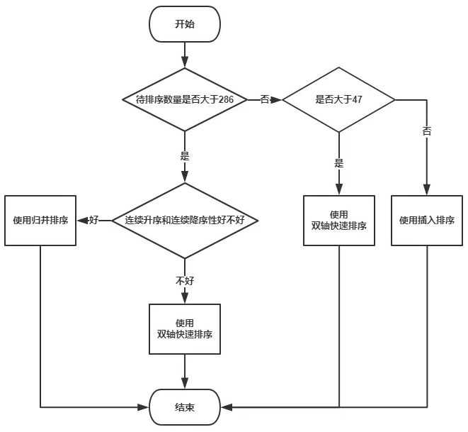 Java提供的排序算法是怎么实现的？ Csdn博客