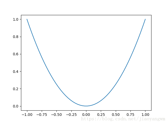 【python 12】matplotlib 教程 Matplotlib 虚线 Csdn博客