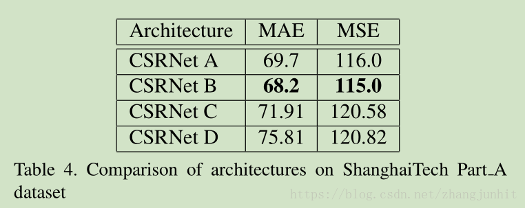 人群密度估计 Csrnet Dilated Convolutional Neural Networks For Understanding