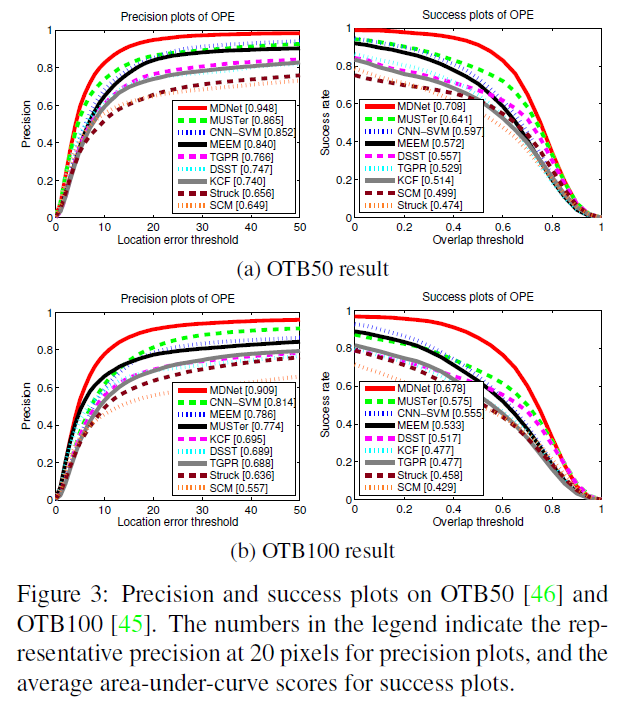 论文阅读：mdnet Learning Multi Domain Convolutional Neural Networks For Visual Tracking 程序员大本营 