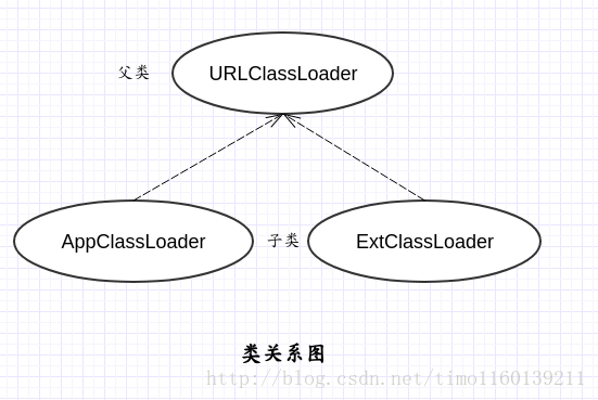 Java类加载机制 类加载过程 Classloader类加载器 类加载器关系 Application Class Loader Url